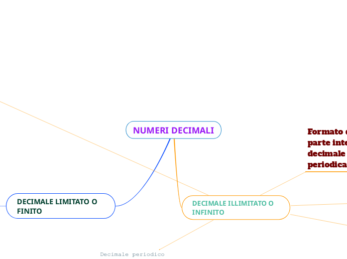 NUMERI DECIMALI - Mind Map